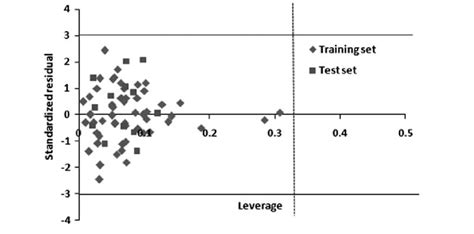plot of standardized residuals versus leverages dashed line represents