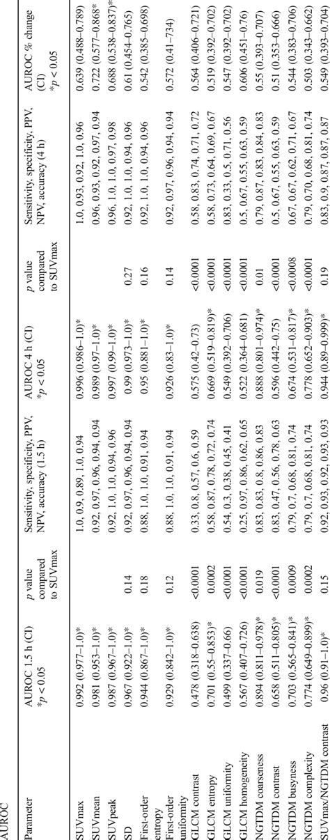Area Under Receiver Operating Characteristic Curves Auroc
