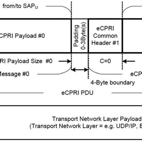 Two Concatenated Ecpri User Plan Messages [1] Download Scientific