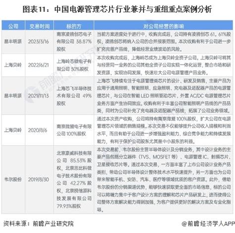 投资视角2023年中国电源管理芯片行业投融资现状及兼并重组分析 投融资热度不断提升 前瞻趋势 前瞻产业研究院