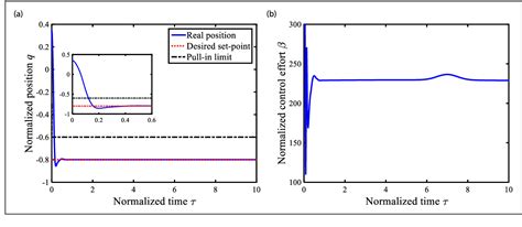Figure 1 From Design Of An Integral Super Twisting Sliding Mode Controller For Position Control