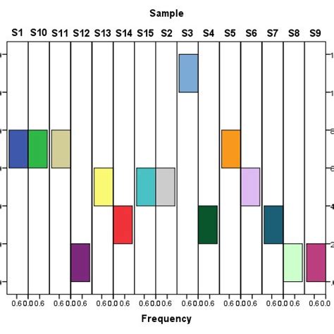 Hierarchical Cluster Analysis Showing The Dendrogram Of 15 Oil Samples
