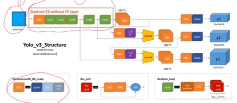 深度学习——yolo模型的原理与实战 csdn博客