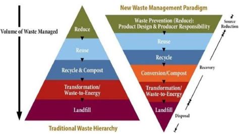 Integrated Solid Waste Management Hierarchy Download Scientific Diagram