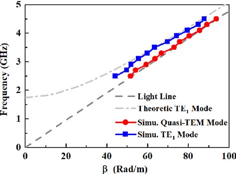 Dispersion Diagram Of The Calculated And Simulated Tem And Te 1 Download Scientific Diagram