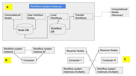 5 A Highly Distributed Workflow System Is Depicted Here A Denotes Download Scientific
