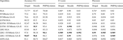 Statistical Performance Analysis Based On Random Forest Classifier