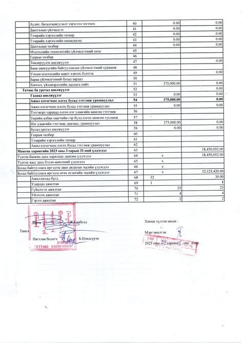 2023 3 сарын төсвийн гүйцэтгэлийн мэдээ Булган аймаг дахь улсын бүртгэлийн хэлтэс