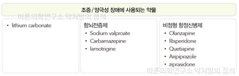 약처방의 정석 신경정신 기분조절제주요 기분조절제lithium항뇌전증제lamotrigine의 용법기타 약물