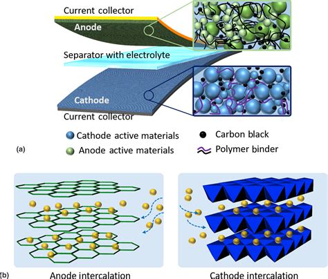 Redox Active Polymers Redoxmers For Electrochemical Energy Storage Mrs Communications