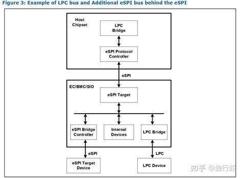 ESPI LPC 技术详解 1 知乎