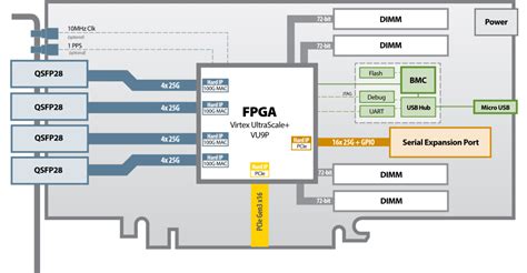 产品推荐 基于xilinx Virtex Ultrascale的xup P3r Fpga加速卡xilinx 带qdr板卡 Csdn博客