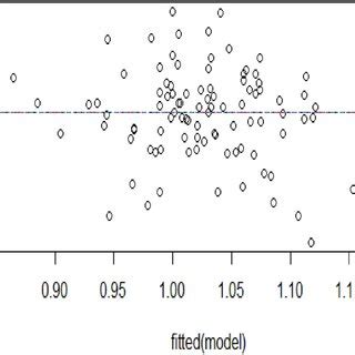 A Residual Vs Fitted Plot Of The MLR Model Download Scientific Diagram