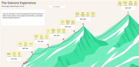 The Sitecore Experience Rsitecore