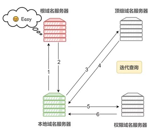 05dns 协议是什么？说说 Dns 完整的查询过程 冠希の博客