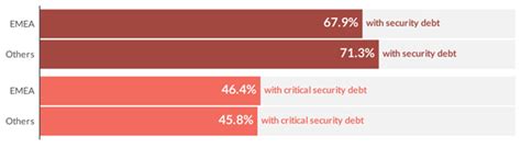 Security Debt In Emea Escalates Amid Rising Cyber Threat Veracode