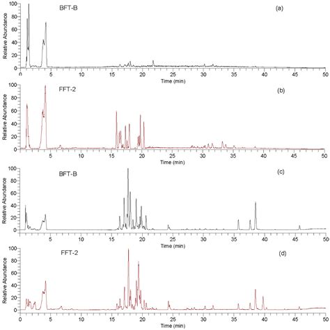 Molecules Free Full Text Uhplc Q Exactive Orbitrap Msms Based