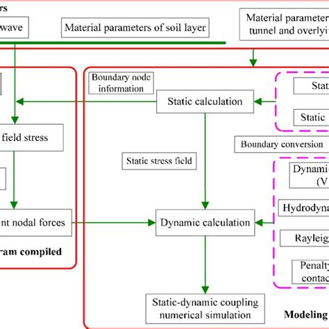 Flowchart Of Numerical Simulation Process Download Scientific Diagram