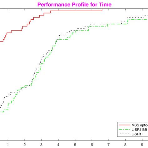 Performance Profile Comparing Cpu Time Using Mss With Option L Sr