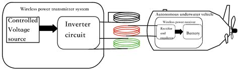 Pt Symmetry Based Auv Dual Transmission Coil Wireless Power Transfer System Design