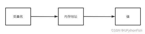 Python可变不可变类型与go的值类型与引用类型go 与 Python 值类型和引用类型 Csdn博客