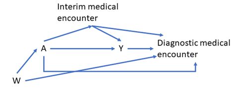 An Example Directed Acyclic Graph Dag Showing A Possible Causal Model