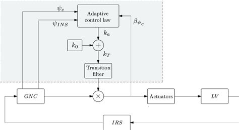 Nonlinear Simulator With Adaptive Augmentation Download Scientific