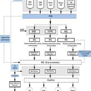 Hybrid Proposed Methods For Feature Selection Download Scientific Diagram