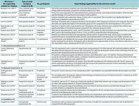 A Risk Factor Model For Peristomal Skin Complications Cambridge