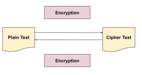 Cryptography Data Encryption