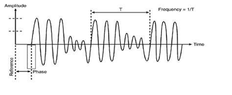 Radio Frequency Engineering Basics Of Rf Engineering