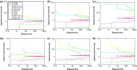 upper lower bound versus running time on the synthetic map mrf