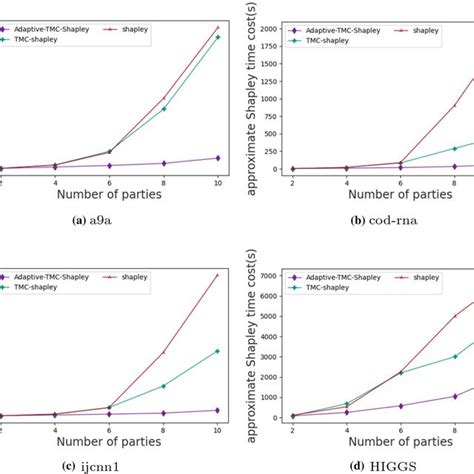 Comparison Of The Approximate Shapley Time Cost Given A Different