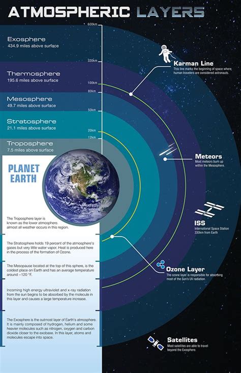 Earth S Atmosphere Infographic Artofit