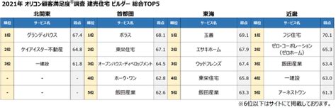 分譲 会社 ランキング