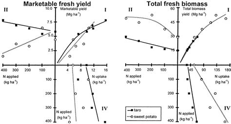 Three Quadrant Diagram Linking N Application N Uptake And Marketable Download Scientific