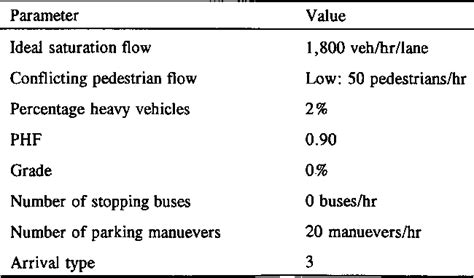 table 1 from use of default parameters for estimating signalized