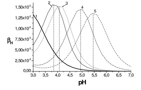 Buffer Capacity β H Versus Ph For Mono Component Two Phase Systems With