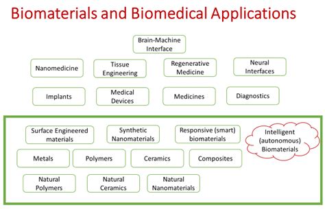 Classification Of Intelligent Autonomous Biomaterial Based On Their Download Scientific Classification Of Intelligent Autonomous Biomaterial Based On Their Download Scientific