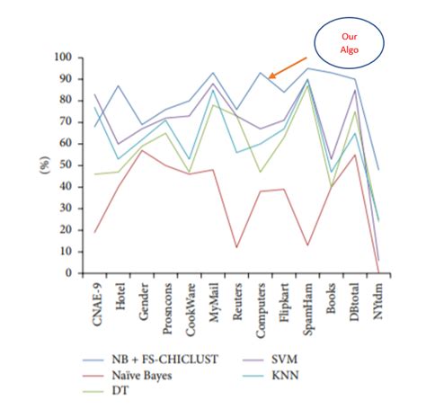 Using Clustering To Improve Classification A Use Case Towards Data Science