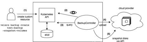 kubernetes备份恢复之velero 常见 youmen 博客园