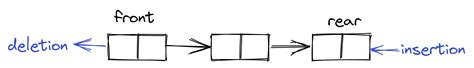 Queue Definition Types Implementation Usage And More 2023