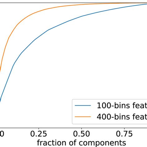 The Cumulative Explained Variance Of The Pca As A Function Of The