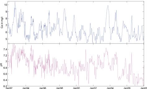 Trend And Seasonal Variance Of Ph Value And Calcium Concentration In Download Scientific