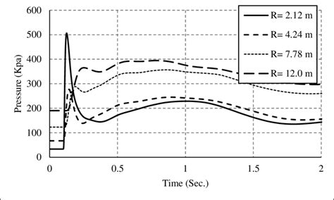 Stress Wave Attenuation In Clay Download Scientific Diagram