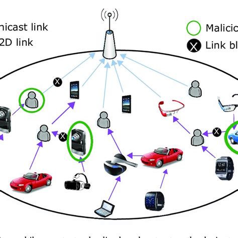D2d Communications In 5g Iot Networks Download Scientific Diagram