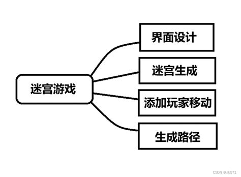 用python的pygame写迷宫游戏pygame生成随机迷宫 Csdn博客