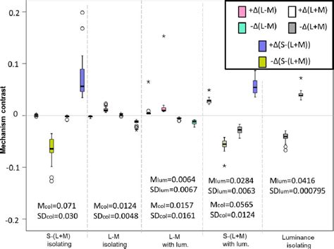 Box Plot Of Symmetry Contrast Thresholds From The Psychophysical