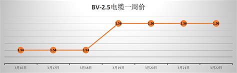 全国主要城市电线电缆一周价格信息 月 日 月 日 广材资讯 广材网