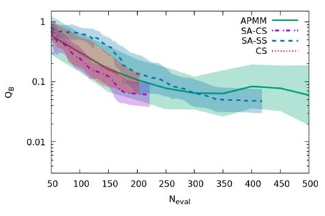 30 Test Case 2 Cost Comparison Between APMM And Three SABBa Variants